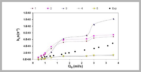 Comparison Of Experimental And Predicted Volumetric Mass Transfer