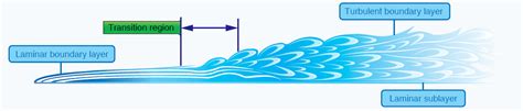 High Speed Flight Aerodynamics Of Flight