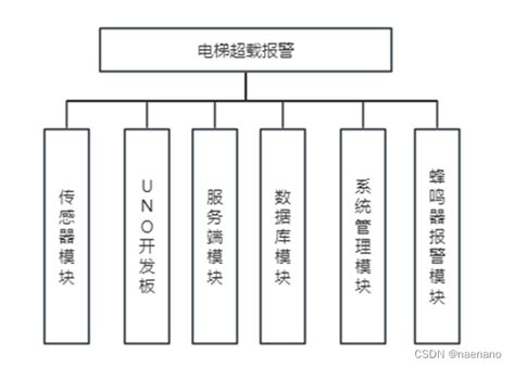基于arduino的电梯超载报警系统 csdn博客