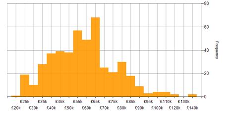 Xml Jobs In England Co Occurring Skills And Salary Benchmarking It