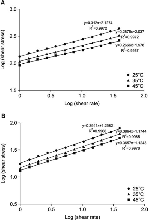 Representative Rheogram Of Logarithm Of Shear Stress Vs Logarithm