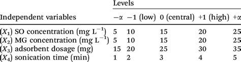 The Experimental Levels Of Variables In Ccd Download Table
