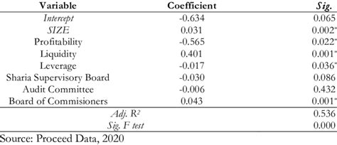 The Result Of Multiple Regression Analysis Download Scientific Diagram