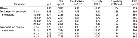Characterisation Of Effluent And Treated Effluent On Various Parameters
