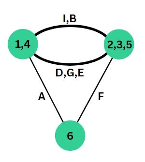 Implementations And Applications Of Kargers Algorithm For Minimum Cut Naukri Code