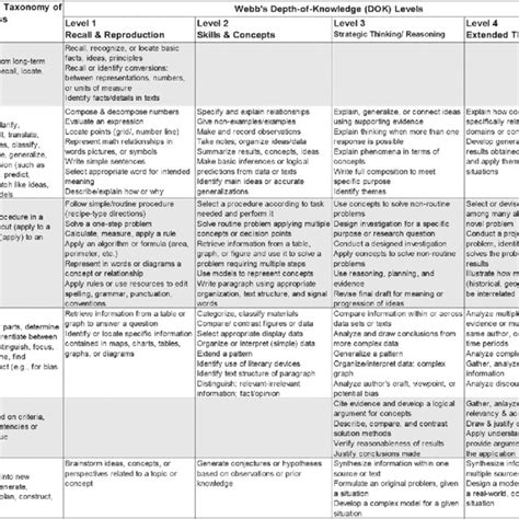 Hess Cognitive Rigor Matrix With Curricular Examples Applying Webbs
