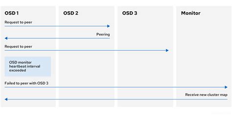 Chapter 7 Ceph Monitor And Osd Interaction Configuration