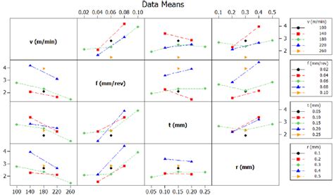 Interaction Relevance Among Turning Parameters On Surface Roughness Download Scientific Diagram