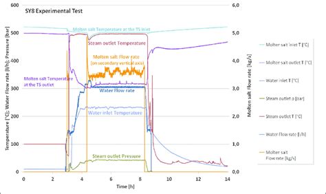 B Inlet Outlet Temperatures Outlet Pressure And Flow Rates Vs Time