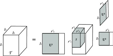 Illustration Of The Hosvd Of A Hyperspectral Data Cube Three Order Download Scientific Diagram