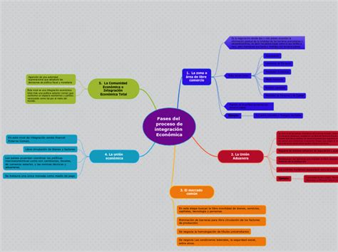 Fases del proceso de integración Económica Mind Map