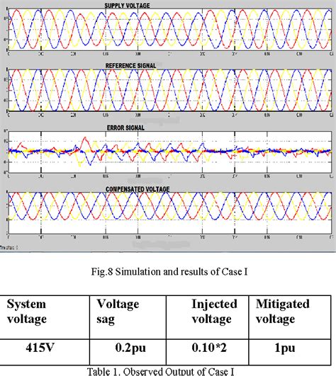 Table 1 From Uvtg Based Dynamic Voltage Restorer For Mitigation Of Voltage Sag Semantic Scholar