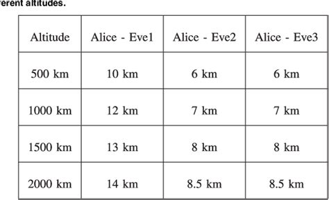 Table 1 From Physical Layer Authentication For Satellite Communication