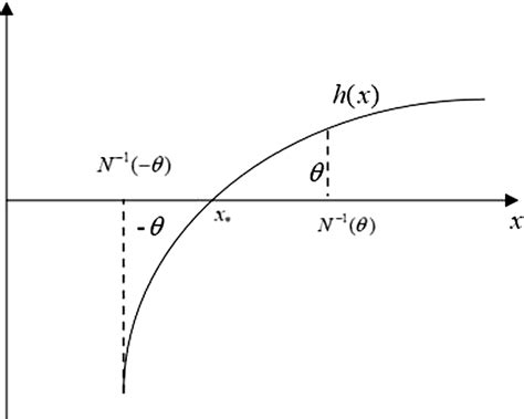The Graph Of The Function Hx Which Is Concave Downward Is Shown In