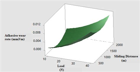 Adhesive Rate Of Wear Plot In Terms Of Load And Sliding Distance For A