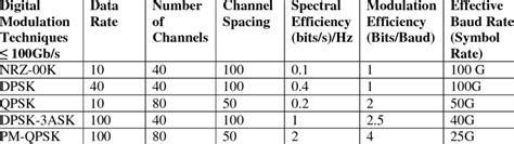 Comparison Of FOC Digital Modulation Spectral Efficiency And Modulation Download Table