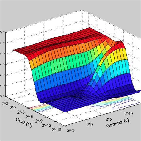 Surface Plot For Sigmoid Kernel Regression Download Scientific Diagram