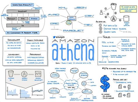 The Ultimate Cheat Sheet On Amazon Athena By Thomas Spicer Openbridge