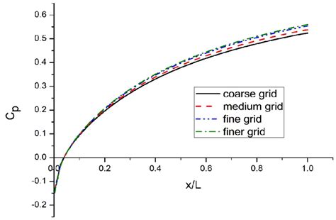 Grid Independence Test Download Scientific Diagram