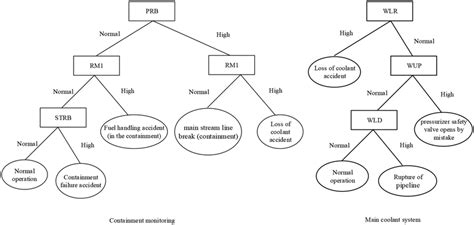 Decision Tree Model Of Containment Monitoring And The Main Coolant