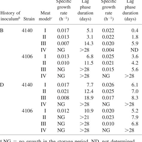 Growth Rate And Lag Phase Duration Calculated With Download