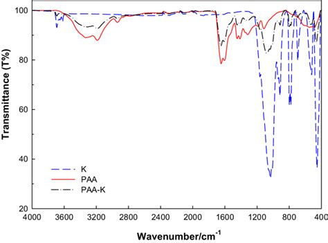 Ft Ir Spectrums Of K Paa And Paa K Composite Download Scientific Diagram