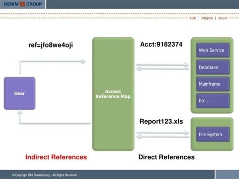 Enterprise Security Api Esapi Java Java User Group San Antonio