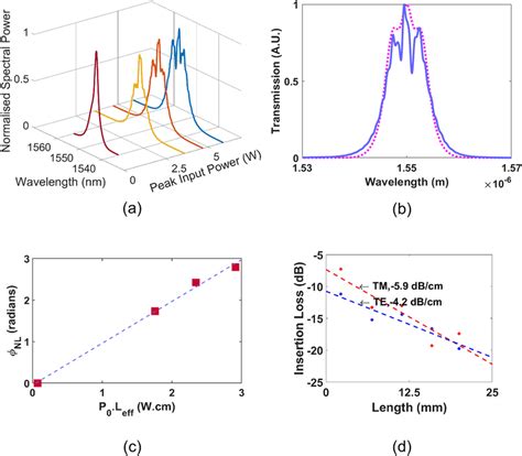 A Spm Spectrum Plots For Peak Input Powers 36 W 47 W ﻿ 59 W Download Scientific