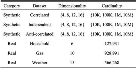 Table 3 From Optimization Of Dominance Testing In Skyline Queries Using Decision Trees