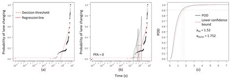 Multi Level Feature Extraction And Classification For Lane Changing