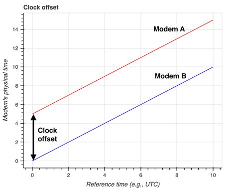 synchronizing physical clocks among different unetstack based modems