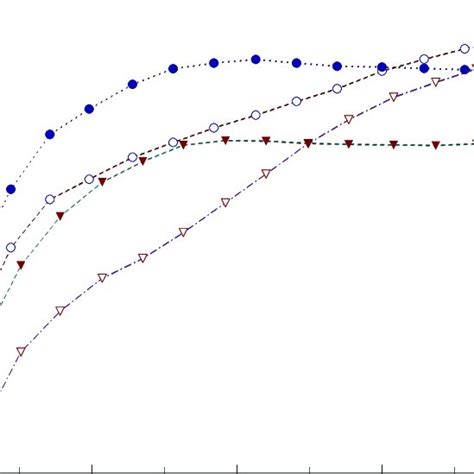 Evolution Of Storage Modulus G Open Symbols And Loss Modulus G