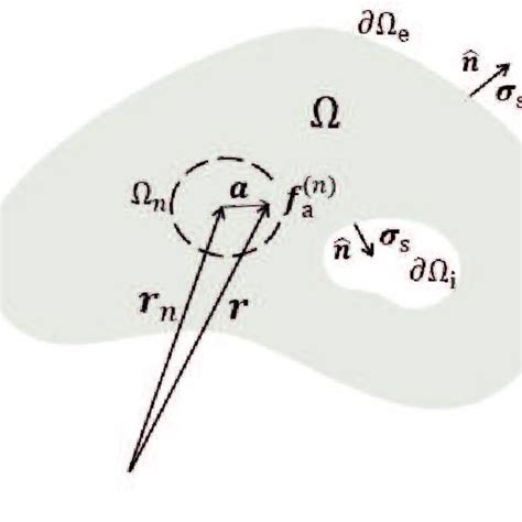 Schematic Illustration Of A Continuum Elastic Solid With Volume Ω Download Scientific Diagram