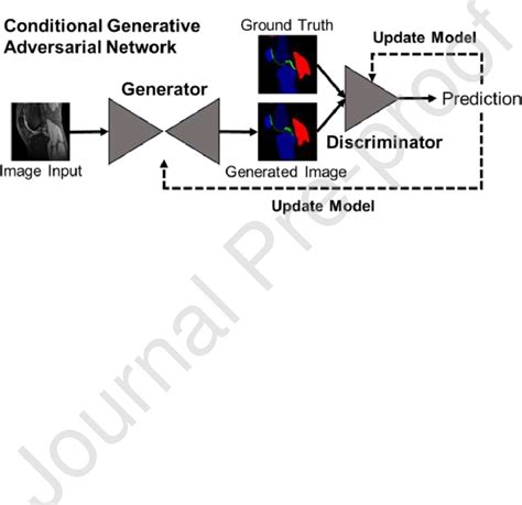 Figure 1 From The Optimisation Of Deep Neural Networks For Segmenting