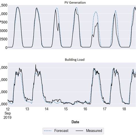 load ensemble forecast naive forecast and measurements for whole