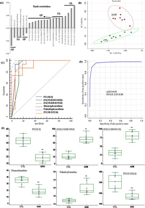 Analyses Of Opls Da Loading Plot And Pca Of 22 Identified Lipids As