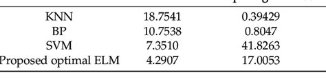 Comparison Of Four Algorithms In RMSE Value And Computing Time
