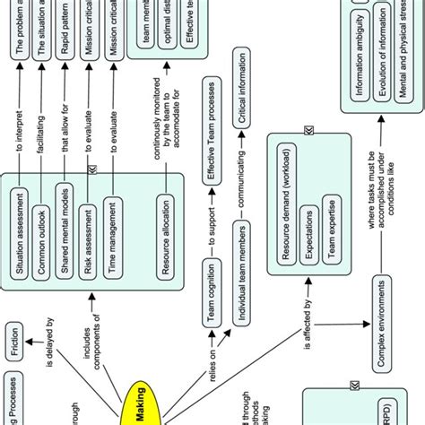 Team Decision Making Concept Map Download Scientific Diagram