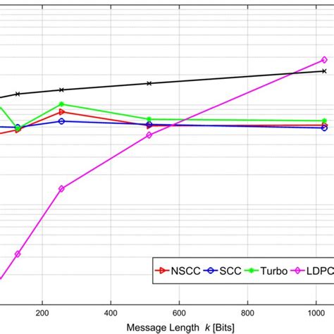 encoding computational latency download scientific diagram