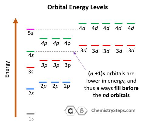 Orbital Energy Levels Química