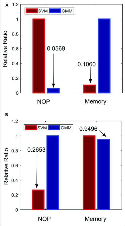 relative complexity of the critic actor control driven by gmm and