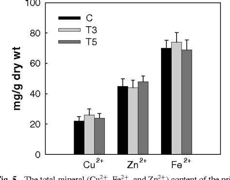 Figure From GENETIC TRANSFORMATION AND HYBRIDIZATION Semantic Scholar