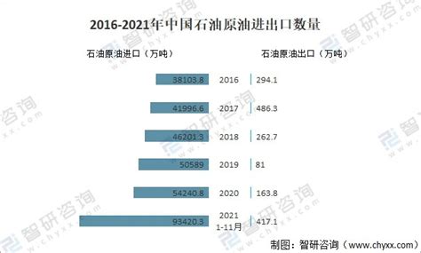 2021年中国原油产量、需求量及石油原油行业发展趋势分析 图 财富号东方财富网