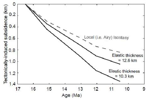 Figure Si54 Tectonic Subsidence Curves Obtained Assuming Local Airy