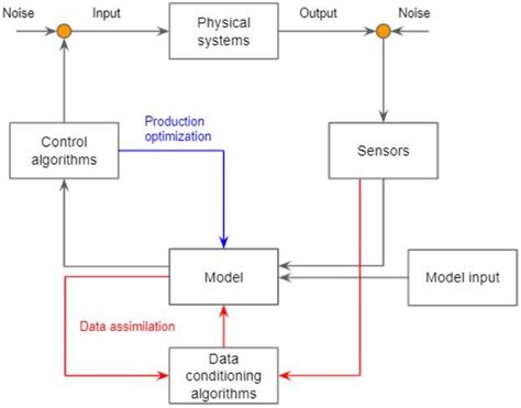 Typical Closed Loop Reservoir Management Workflow Modified From Download Scientific Diagram