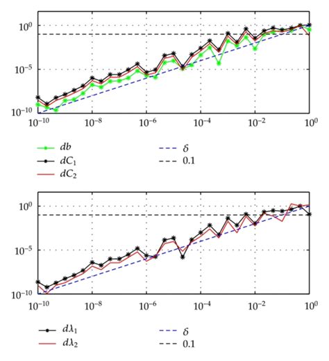 Relative Errors For The First Model Corresponding To Rice Noise Download Scientific Diagram
