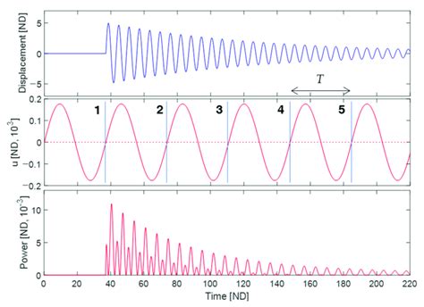 Upper Free Vibration Of The Piezoelectric Energy Harvester Excited By