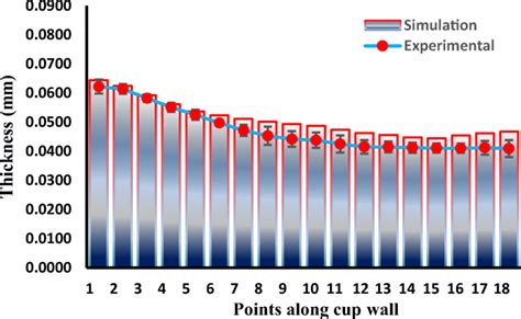 Comparison Of Thickness Distribution Along Micro Cups In Experiments