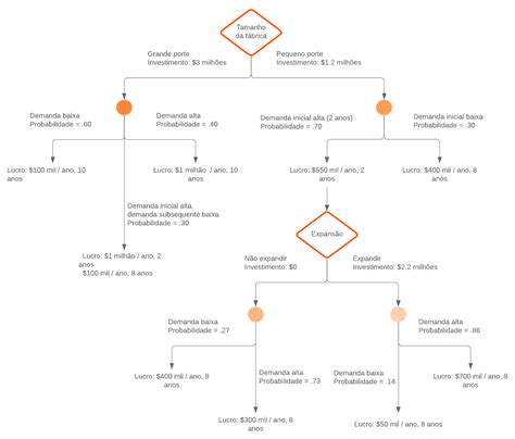 Árvore De Decisão Online Lucidchart