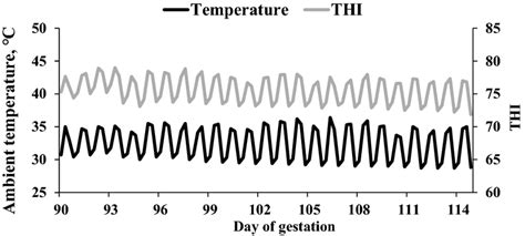 The Ambient Temperature And Temperature Humidity Index THI During Download Scientific Diagram